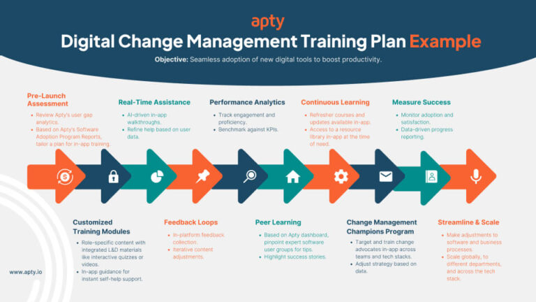 7 Organizational Change Management Strategies - Apty