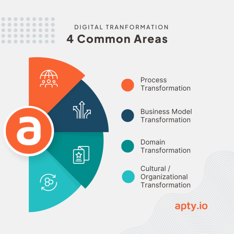 7 Best Practices for Successful Digital Transformation