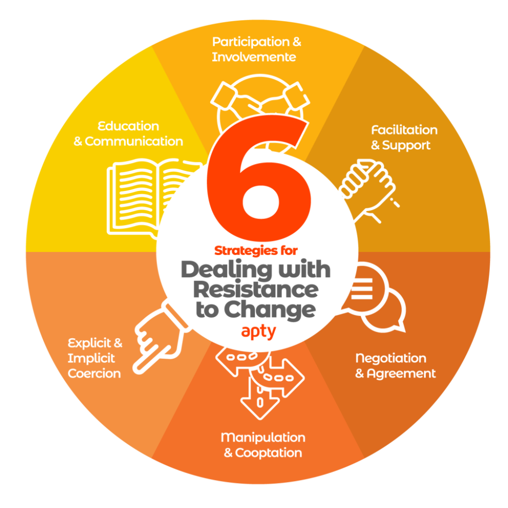 Resistance to Change: How to Overcome Employee Pushback - Apty