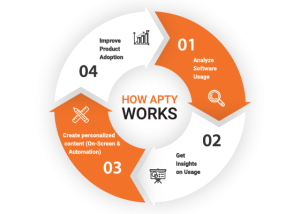 Walkthrough Software: How Interactive Walkthroughs help users - Apty